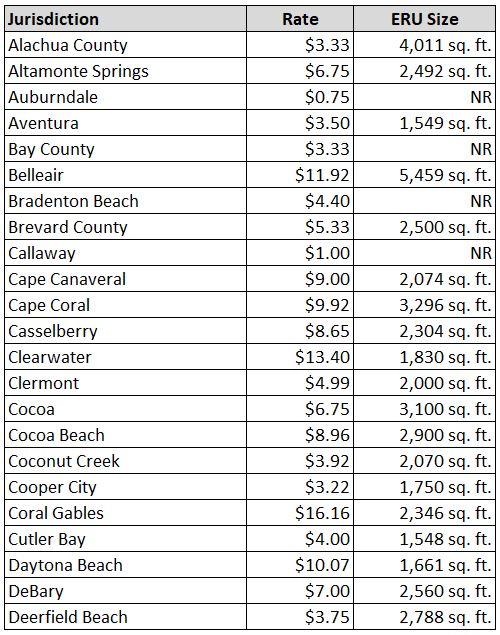 Stormwater Utility Rates in Florida